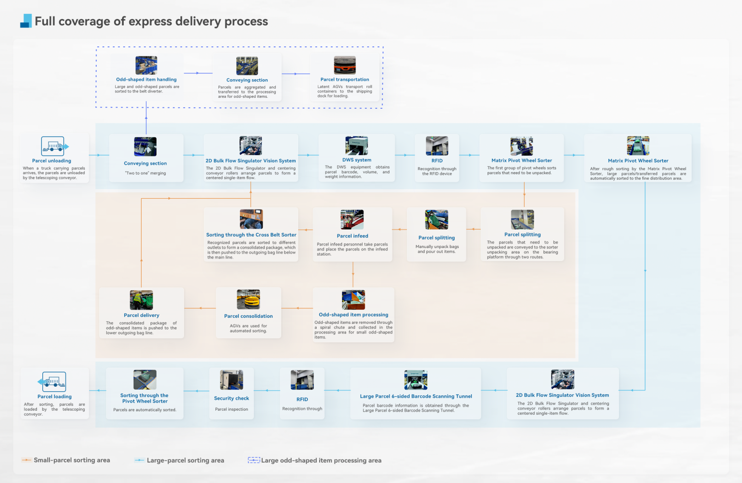 Wayzim Assists the Express Industry to Improve Efficiency in Meeting ...