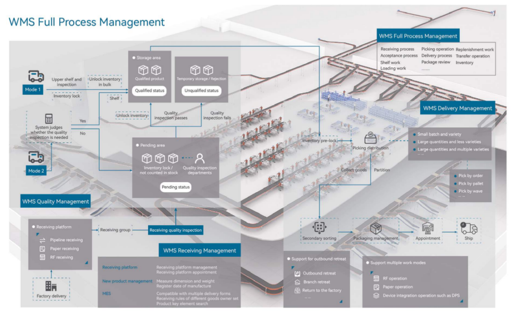 Warehouse Management System (WMS) - SmartLogitecX